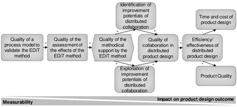 Target Relations Of The Edit Method Symbolizes A Positive And A Download Scientific Diagram