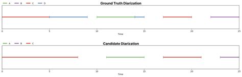 Diarization Error Rate How To Calculate And Describe Errors Of Speaker Diarization Models