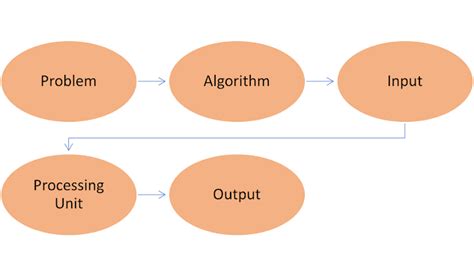 Data Structure Algorithm