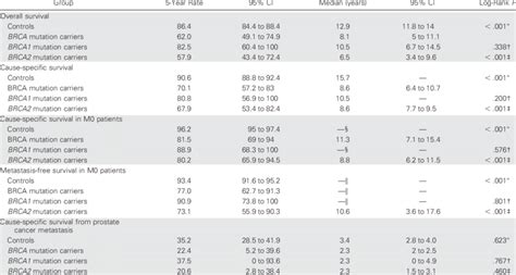 Outcome Of Patients With Prostate Cancer By Brca Mutation Status Download Table