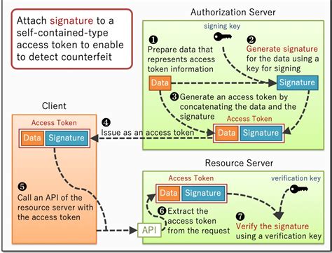 Kazuyuki K On Linkedin Oauth Access Token Implementation