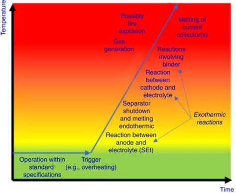 Non Flammable Electrolyte Helps Prevent Thermal Runaway Tech Insights