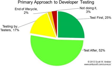 Agile Testing And Quality Strategies A Disciplined View