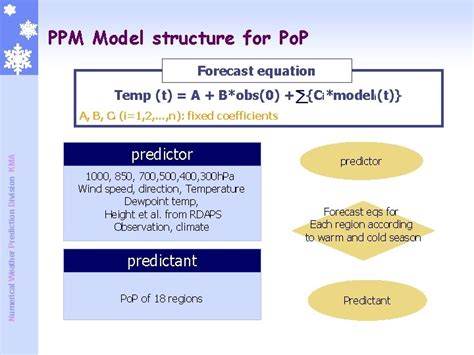 Introduction Of KMA Statistic Model And Ensemble System