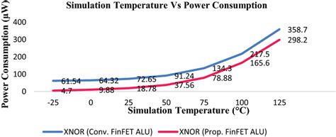Impact Of Temperature On Power Consumption Of Xnor Operation Download Scientific Diagram
