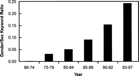 Growth In The Use Of The Term Gender In The Biomedical Literature