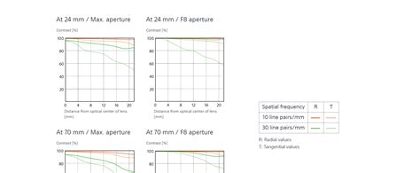 What Is A Lens MTF Chart And How Do You Read It