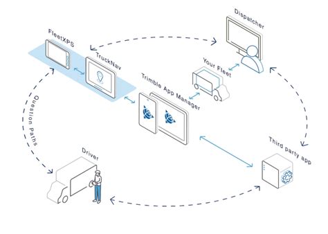 Driver Workflows