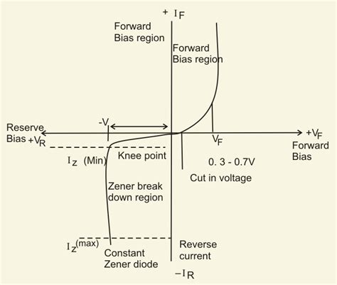 Circuit Diagram And Reverse Characteristics Of A Pn Junction Diode