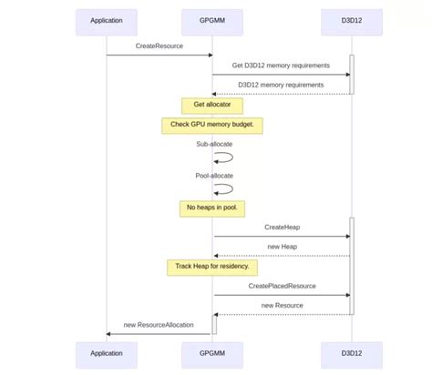 Intel Releases Gpgmm V01 Gpu Memory Management Library Phoronix