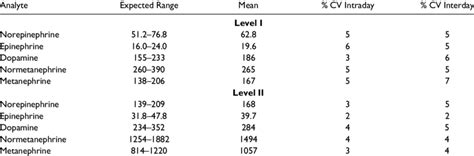 Accuracy And Precision Of The Automated Dpx Method Based On Two Levels