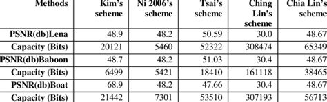 The Performance Of The Histogram Based Data Hiding Schemes Download Table