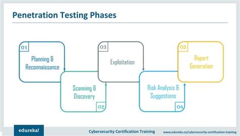 Penetration Testing Tutorial Penetration Testing Tools Cyber