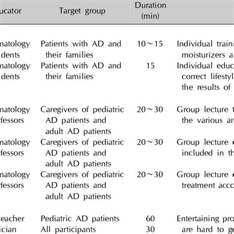 Structure And Content Of The Atopic Dermatitis Ad School Aimed At Download Scientific Diagram