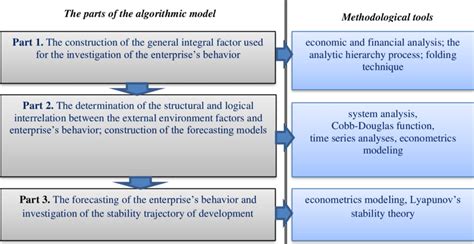 Figure No 1 The Algorithmic Model For The Construction Forecasting Of Download Scientific