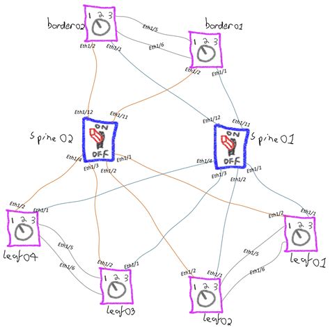 Github Sjhlocobuildfabric Build A Declarative Cisco Nxos Leaf And Spine Fabric Using Ansible
