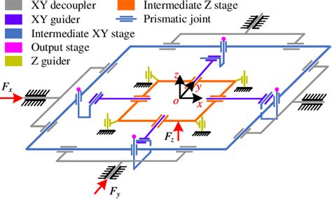 Flexdelta A Flexure Based Fully Decoupled Parallel Xyz Positioning