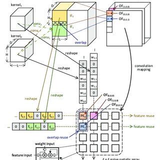 Illustration Of Data Reuse Manners Among Convolutions Download Scientific Diagram