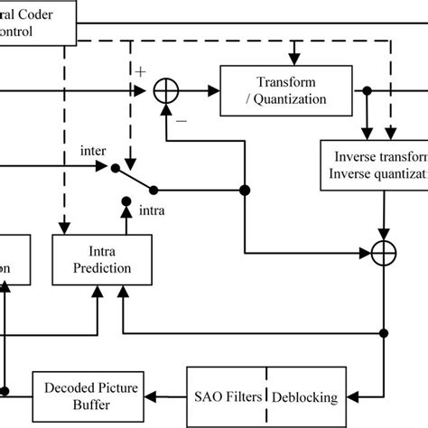The Basic Flow Of Intra Prediction Scheme In Hevc Download Scientific Diagram