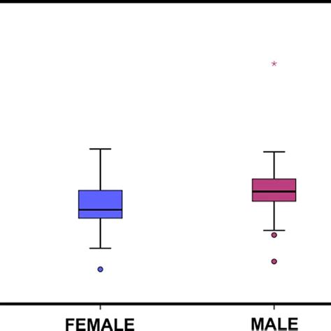 Sex Differences In Global Circumferential Strain Assessed By Cardiac