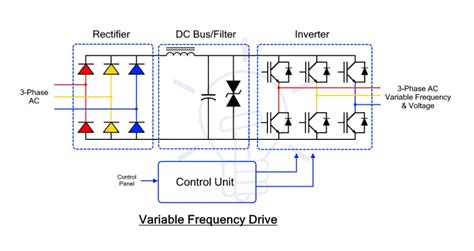 Vfd Stands For Variable Frequency Drive Its Electronics Device That Controls The Speed