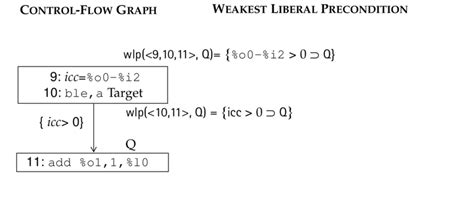 4 Handling Sparc Condition Code Download Scientific Diagram