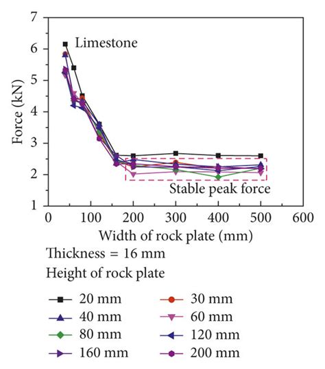 The Variation In Peak Cutting Force With Width Of Rock Plate For