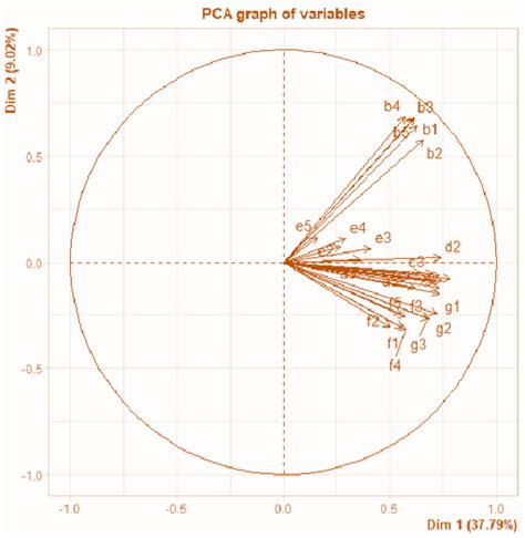 Principal Component Analysis Graph Download Scientific Diagram