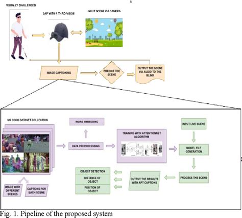 Figure 1 From Voice Enabled Deep Learning Based Image Captioning
