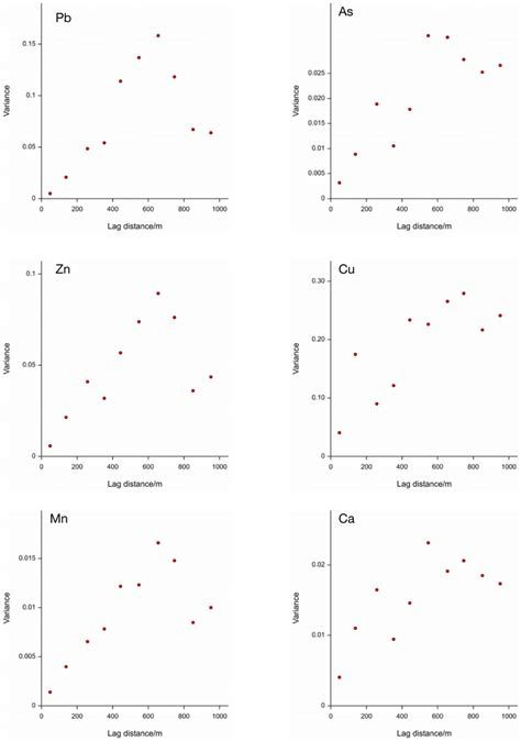 Variograms From The Nested Sampling In Phase 1 Download Scientific