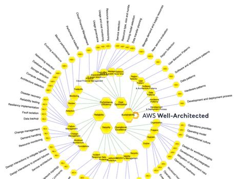 Eric Hendrickson En Linkedin Map Of The Aws Well Architected Framework