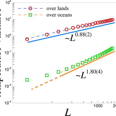 Main The Plot Of The Variance Of The Near Surface Temperature