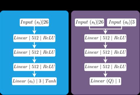 3 Layers Mlp Model Architecture Download Scientific Diagram