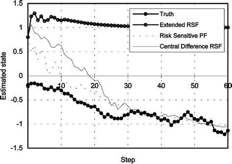 Comparative Performance Of Central Difference Rsf Extended Rsf And