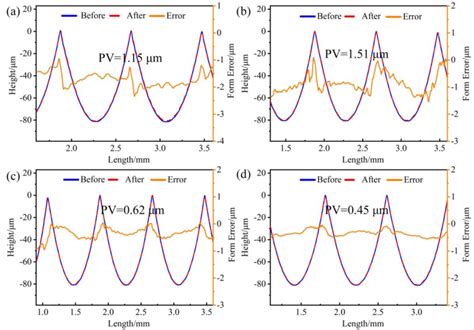 Surface Profiles And The Corresponding Surface Form Errors After Download Scientific Diagram