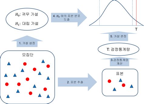 Chapter 16 R 통계적 가설검정 R 프로그래밍 3판 Draft