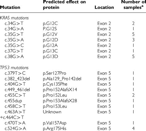 Distribution Of Kras And Tp53 Mutations Download Table