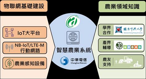 智慧城市與物聯網 Smart City And Iot
