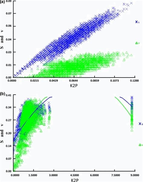 Transition And Transversions Plotted Against The Pairwise Sequence Download Scientific Diagram