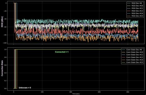 Indoor Ble Range Improvements Nordic Qanda Nordic Devzone Nordic