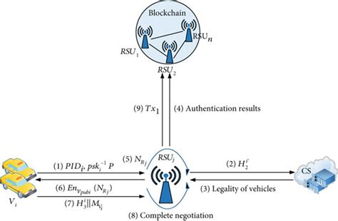 The Identity Authentication Process Download Scientific Diagram