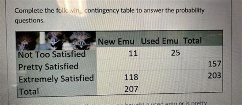 Solved Complete The Following Contingency Table To Answer Chegg