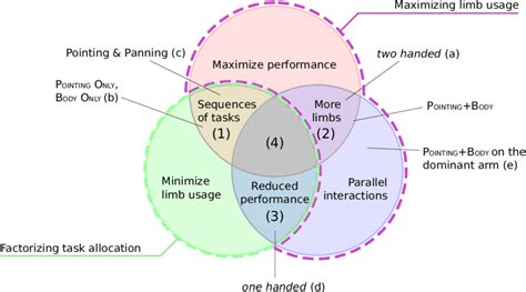 13 Trade Off Between Limb Usage Performance And Parallelization Of Download Scientific