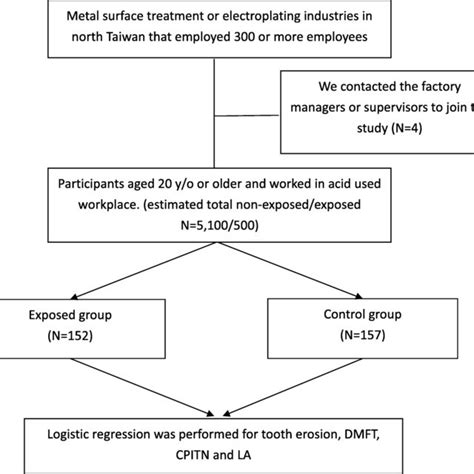 Flow Chart Which Represented The Steps Of Analysis Performed In The Study Download Scientific