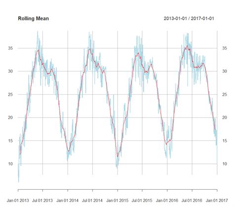 Time Series Data Transformation Using R Geeksforgeeks