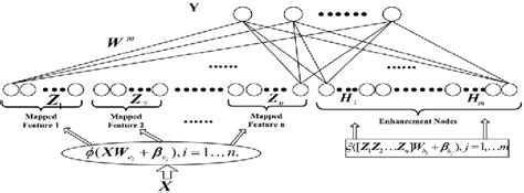 figure 1 from stacked broad learning system from incremental flatted structure to deep model