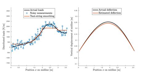 Estimation Results For Noisy Measurements Download Scientific Diagram