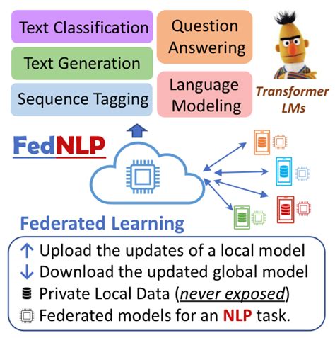 Fednlp — Salman Avestimehr