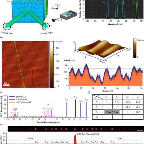 Hierarchical Fourier Surface Ppp I A Sketch Of The Ppp I
