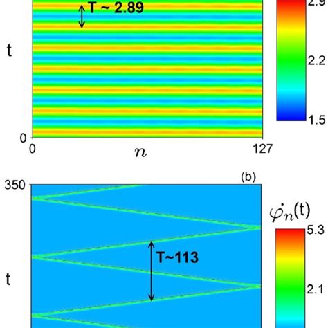 Spatio Temporal Diagram U N ðtÞ Corresponding To A A Fast